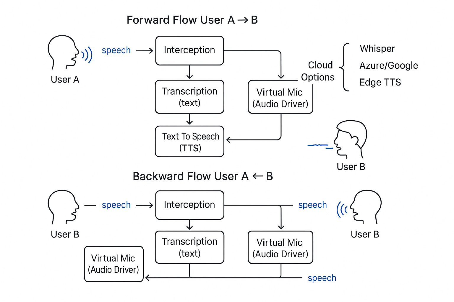 Real-Time Bidirectional Speech Translation for AI | ImmersiveData